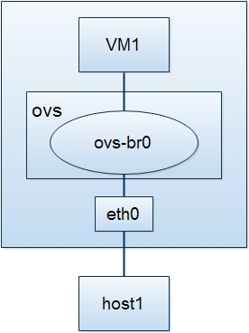 OVS初级教程：使用Open vSwitch构建虚拟网络_ovs教程-CSDN博客